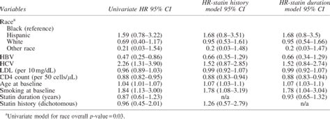 Multivariate And Univariate Models Download Scientific Diagram