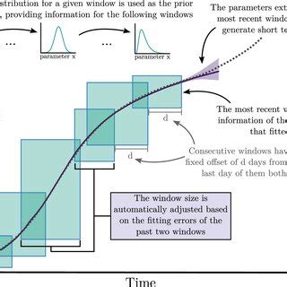 Visualization Of The Framework The Data Dotted Curve Of A Dynamical Download Scientific