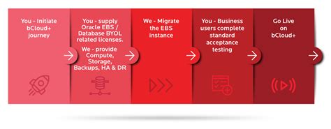 Bcloud A Simplified Approach To Running Oracle Ebs On Cloud