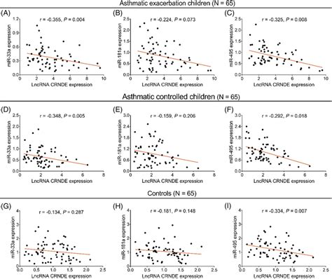 Association Of Long Non‐coding Rna Colorectal Neoplasia Differentially