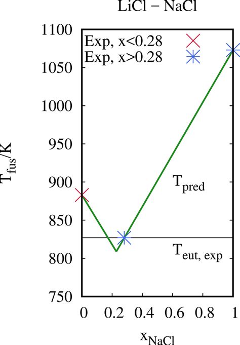 The Phase Diagram Of The Binary Licl‐nacl System The Green Straight