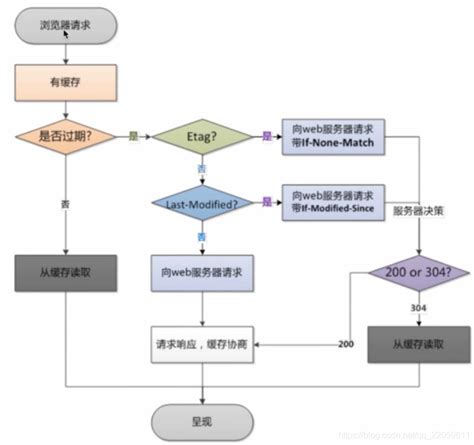 nginx应用场景2——浏览器缓存场景 csdn博客
