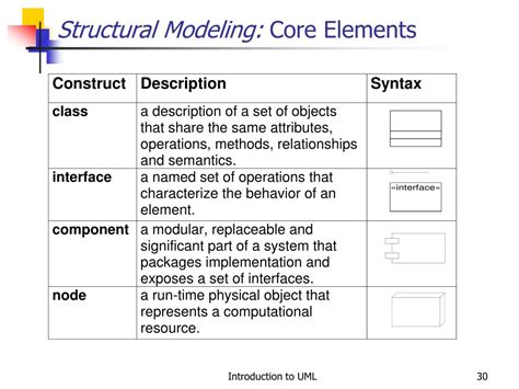 ppt introduction to uml structural and use case modeling powerpoint
