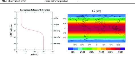 Main Parameterizations Of The Background Covariance Matrix B Left