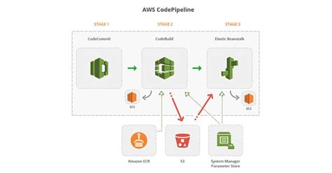 Continuous Integration And Deployment For Php Symfony Application With Aws