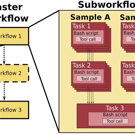 bioinformatics workflows with multiple levels of complexity warrant a