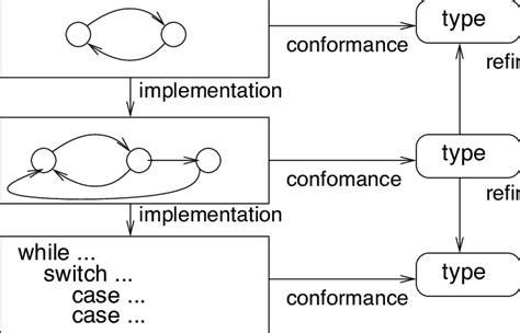 Refinement Checking Scenario Download Scientific Diagram