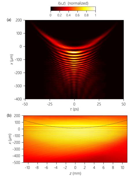 Transverse And Axial Measurements Of A Space Time Airy Wave Packet A Download Scientific