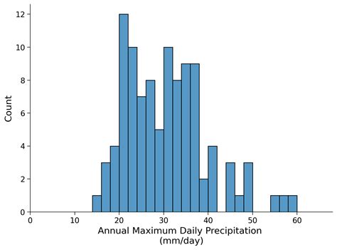 Tutorial 1 Distributions — Climatematch Academy Computational Tools