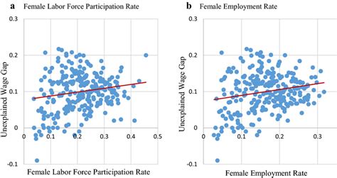 Correlation Between Female Activity And Gender Wage Gap Download