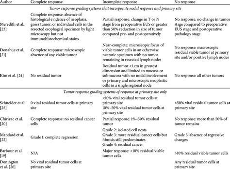 Tumour Response Grading Systems Download Table