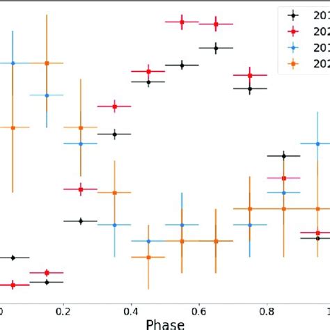 Plot Of Flux And Photon Index Γ As A Function Of Phase For The 2016