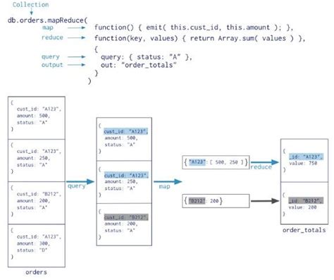 Mapreduce With Mongodb Data Flow Diagram