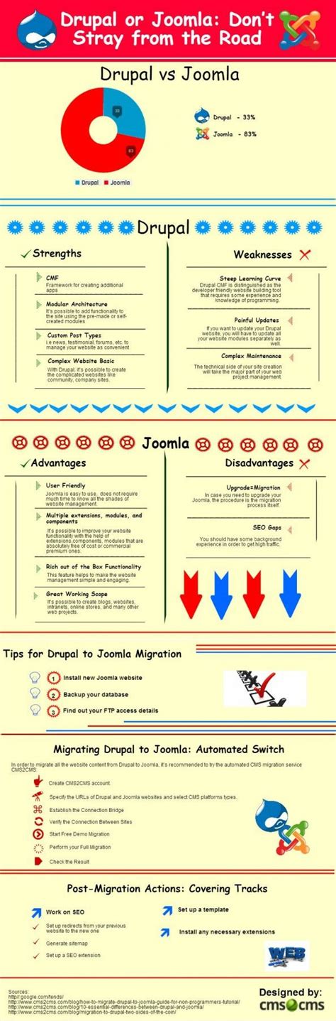 Drupal To Joomla Migration Chasing Website Sanctity Infographic Infographic Drupal Content