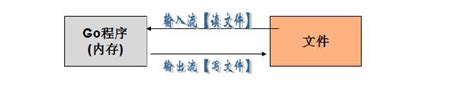 Go语言 文件操作的 2个读文件案例 Golang经典编程案例go 文件操作 案例练习 Csdn博客