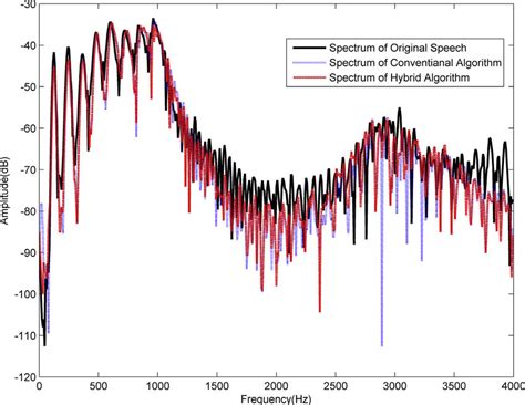 Comparison Of Speech Spectrum Generated By Conventional And Hybrid Download Scientific Diagram