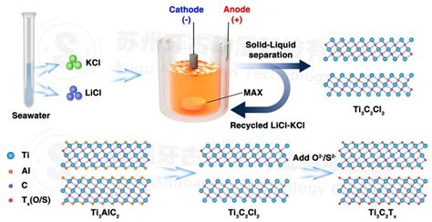 Synthesis Sketch Of Mxene From Max Phase By Ms E Etching And The