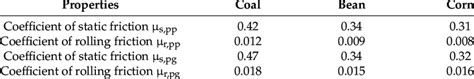Calibration Results Of The Dem Parameters Download Scientific Diagram