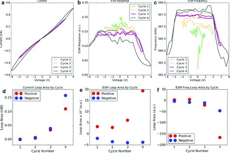 Forc Iv Esm Measurements Of The Nio Nanocrystals A I−v Curves B