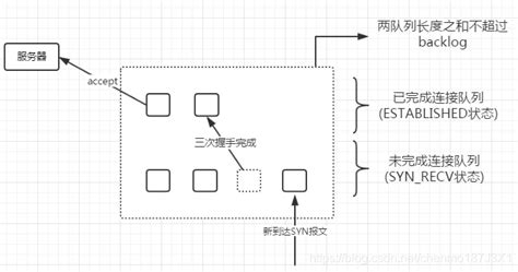 神奇的backlog参数对tcp连接建立的影响tcp连接数超过backlog Csdn博客