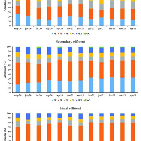Composition Variation Of Microplastics In Influent Secondary Effluent