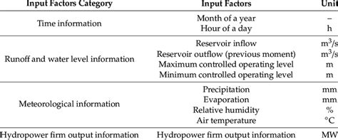Details Of The Model Input Factor Download Scientific Diagram