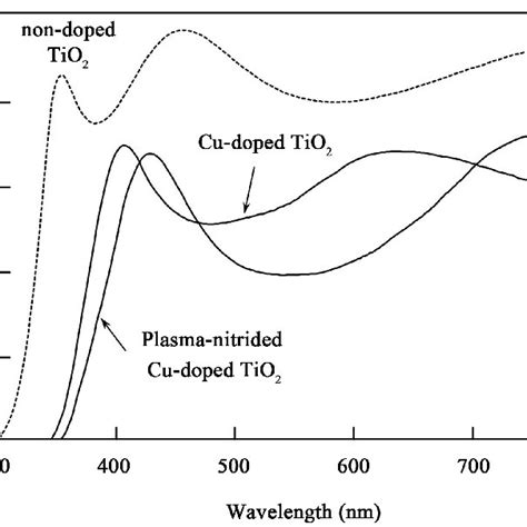 Transmission Spectra Of Non Doped Tio 2 Cu Doped Tio 2 And