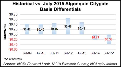 Algonquin Weakness Continues As Demand Subsides Following Heatwave