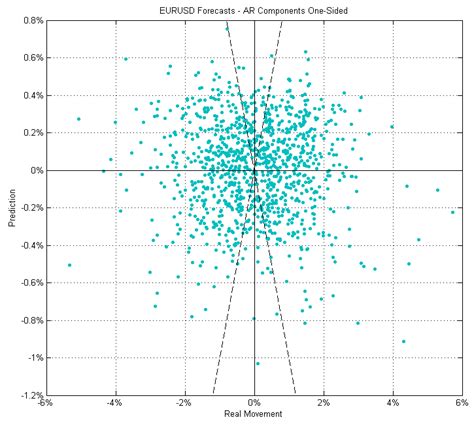 Using Decomposition To Improve Time Series Prediction Quantdare