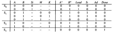 Vlsi And Embedded Systems Verilog Coding For State Machine Charts
