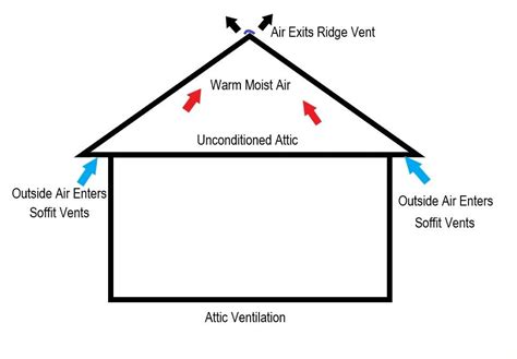Attic Ventilation Calculations