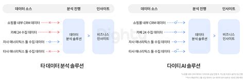 카페 24 쇼핑몰이 다이티 Ai 솔루션을 써야 하는 이유 Business 다이티 블로그