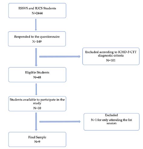 Flowchart Of Sample Selection Download Scientific Diagram