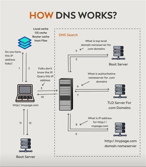 Cyber Security News ® On Linkedin Hiw Dns Works Via Ethical Hackers Academy