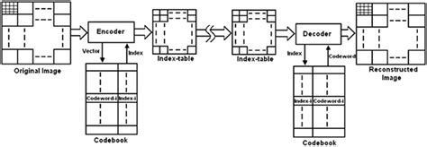 fast vector quantization using a bat algorithm for image compression