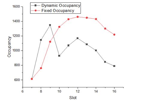 Dynamic Occupancy Vs Static Occupancy On A Weekdays And B Weekends Download Scientific