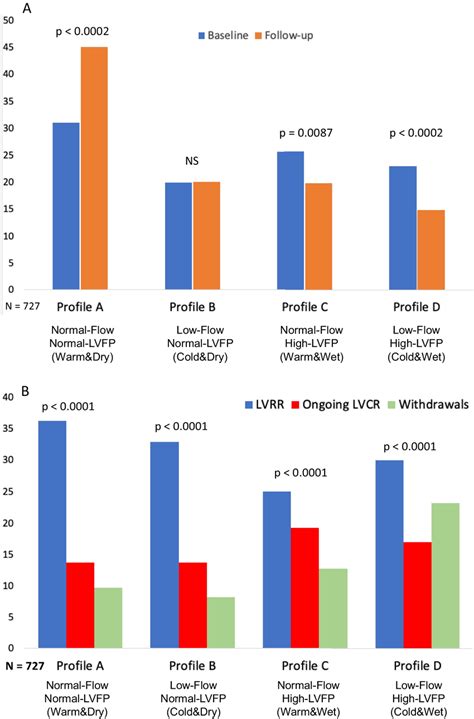 A Prevalence Of The Echo Derived Haemodynamic Phenotypes In Patients