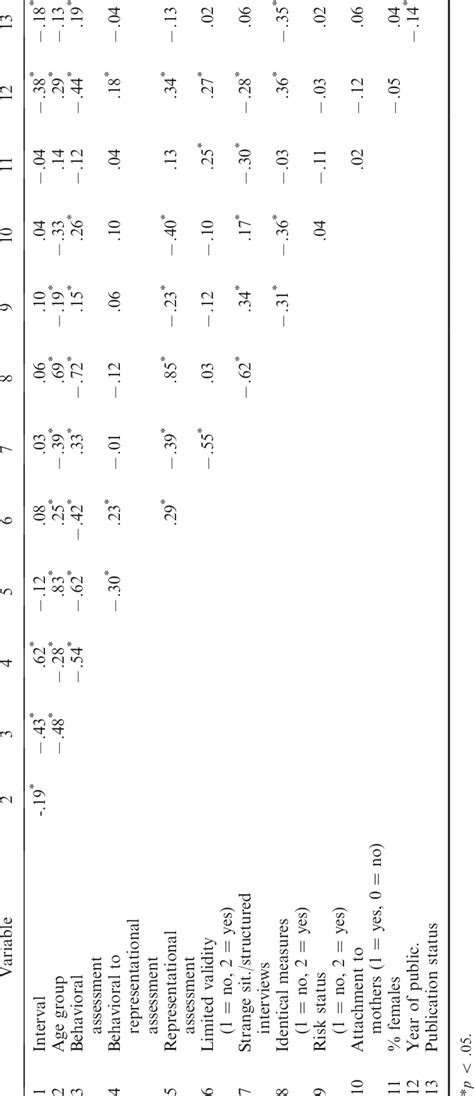 Intercorrelations Of Moderator Variables Download Table