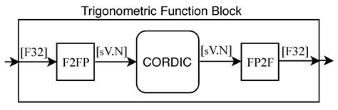 Fpga Applied To Latency Reduction For The Tactile Internet