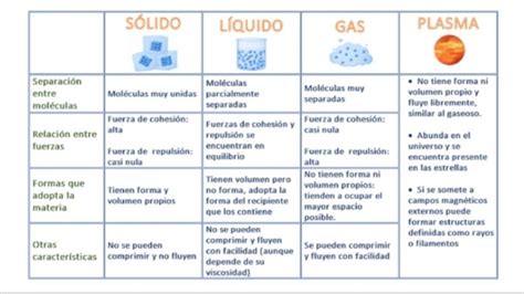 Sólidos Líquidos Y Gases Cambios De Estado