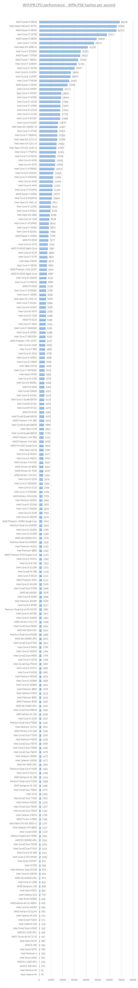 Wireless Password Recovery Cpu Benchmarks