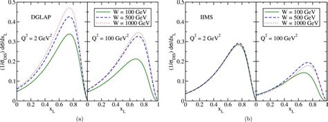 A Leading Neutron Spectra For Different Energies Considering A The