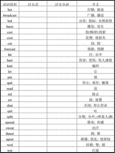 不规则动词分类速记 学生默写版 Word文档在线阅读与下载 无忧文档