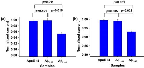 Specificity Of The Biosensor For The Detection Of 100 Fm Of Ab 1 40 A