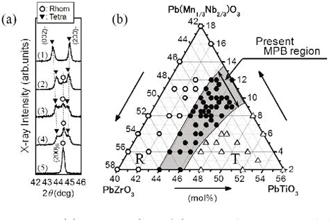Figure 1 From Piezoelectric Properties Of High Temperature Poled Pb Mn1 3nb2 3 O3 Pbzro3 Pbtio3
