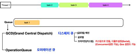 gcd가 정확히 뭐지 5