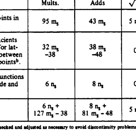 number of operations when using spline interpolation download table