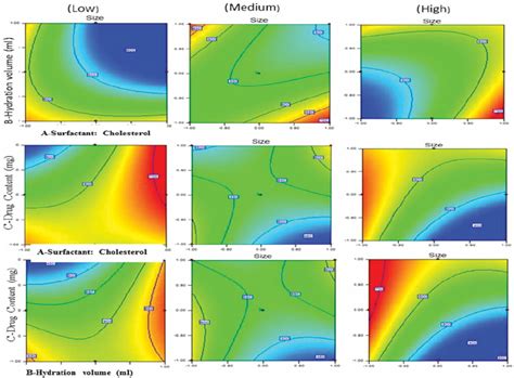 Contour Plots Showing The Interaction Effect Blue Region Is Small