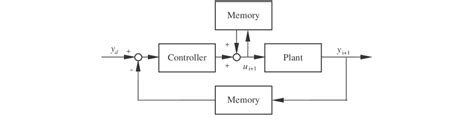 Block Diagram Of Ilc System Download Scientific Diagram