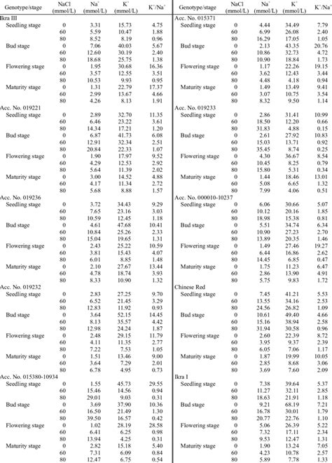 Physiological Performance Of Ten Selected Okra Genotypes At Different